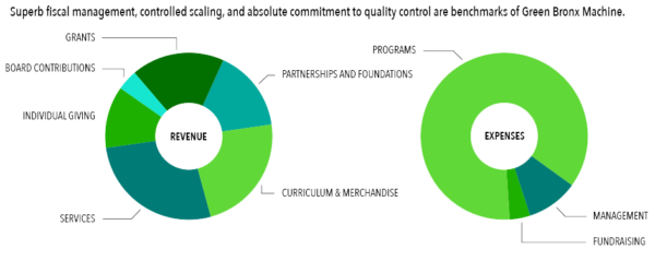 About – Green Bronx Machine